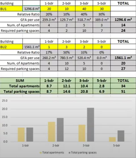How to calculate the parameters for a different mix of units within the same building? - Modelur
